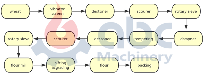 How is the wheat to flour process with mini flour mill plant